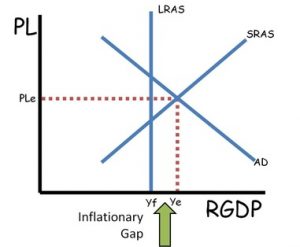 8 Key Macroeconomics Graphs - AP/IB/College - ReviewEcon.com
