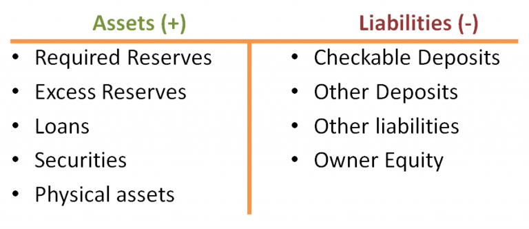 What To Know About Bank Balance Sheets Before Test Day - ReviewEcon.com