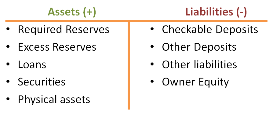 What To Know About Bank Balance Sheets Before Test Day ReviewEcon