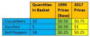 The CPI and the GDP Deflator - AP/IB/College - ReviewEcon.com