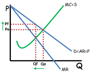 Keys to Understanding Monopoly - AP/IB/College - ReviewEcon.com