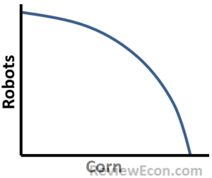 Complete Guide to the Production Possibilities Curve - ReviewEcon.com
