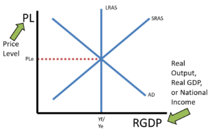 Mastering the AS-AD Model: Equilibrium and Shifts - ReviewEcon.com