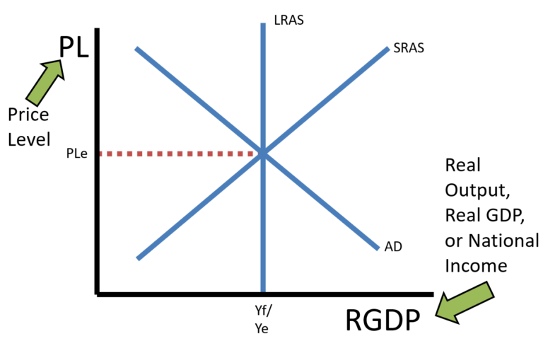 Mastering the AS-AD Model: Equilibrium and Shifts - ReviewEcon.com