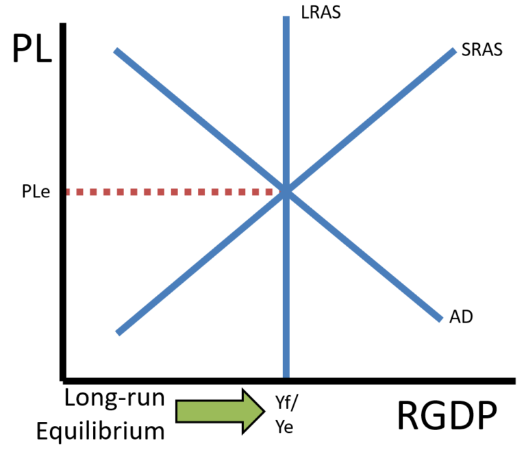 Mastering the AS-AD Model: Equilibrium and Shifts - ReviewEcon.com