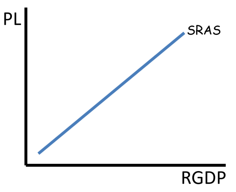 4 Key Questions to Understanding Aggregate Supply - ReviewEcon.com
